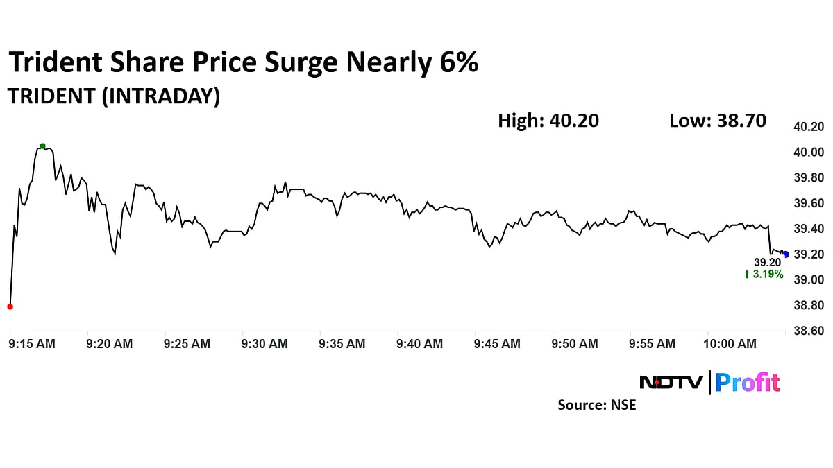 Trident Share Price Soars For Second Consecutive Day Following ...