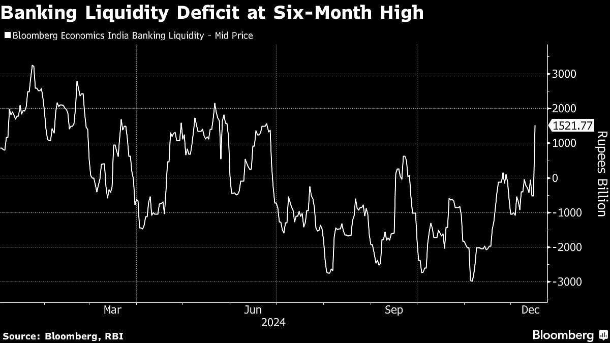 Indian Banking Liquidity Deficit Hits Highest In Six Months