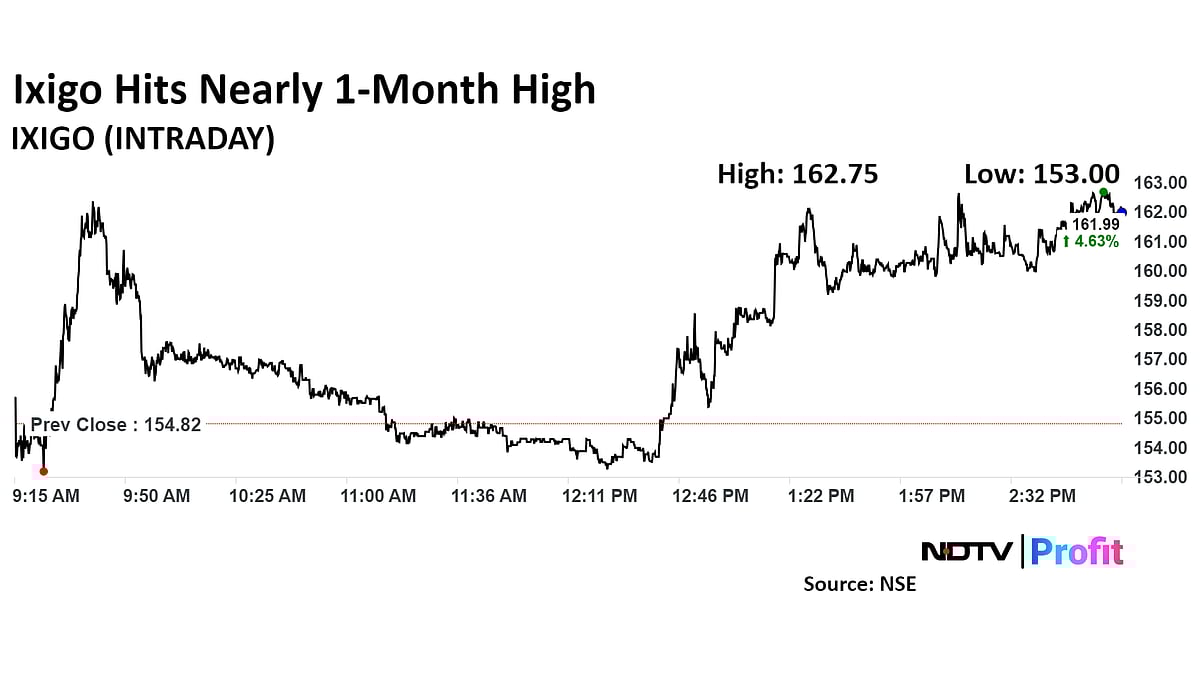 Ixigo Share Price Hits Near Two-Month High After Launching 'Travel Guarantee' Feature