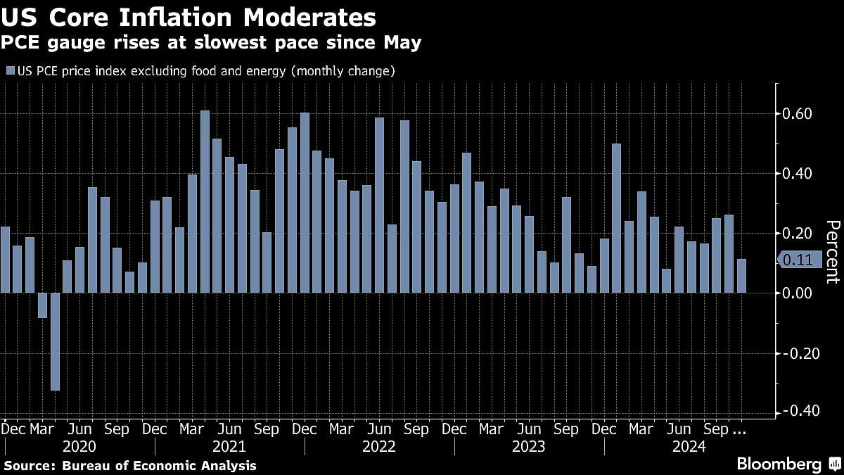 US Fed’s Favored Inflation Gauge Cools To Slowest Pace Since May
