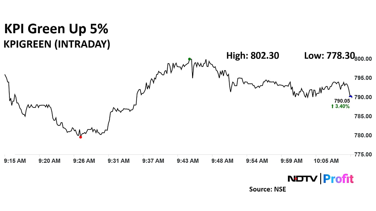 KPI Green Energy Share Price Climbs 5% On Bonus Issue Record Date ...