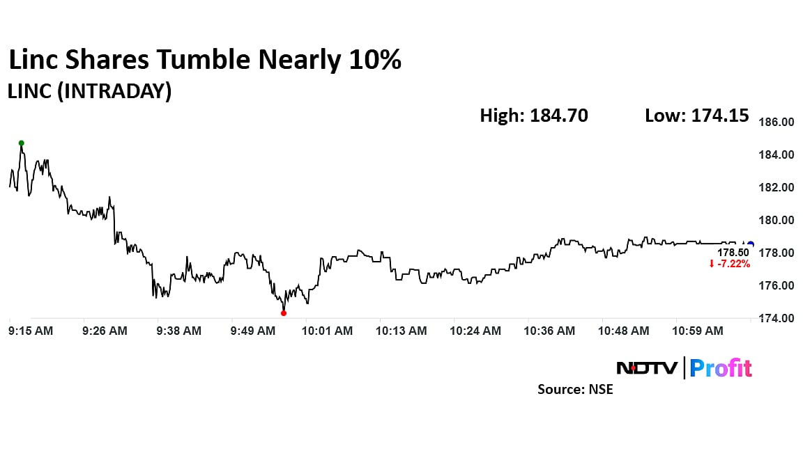 Linc Shares Tumble Nearly 10% On Bonus Allotment To Shareholders