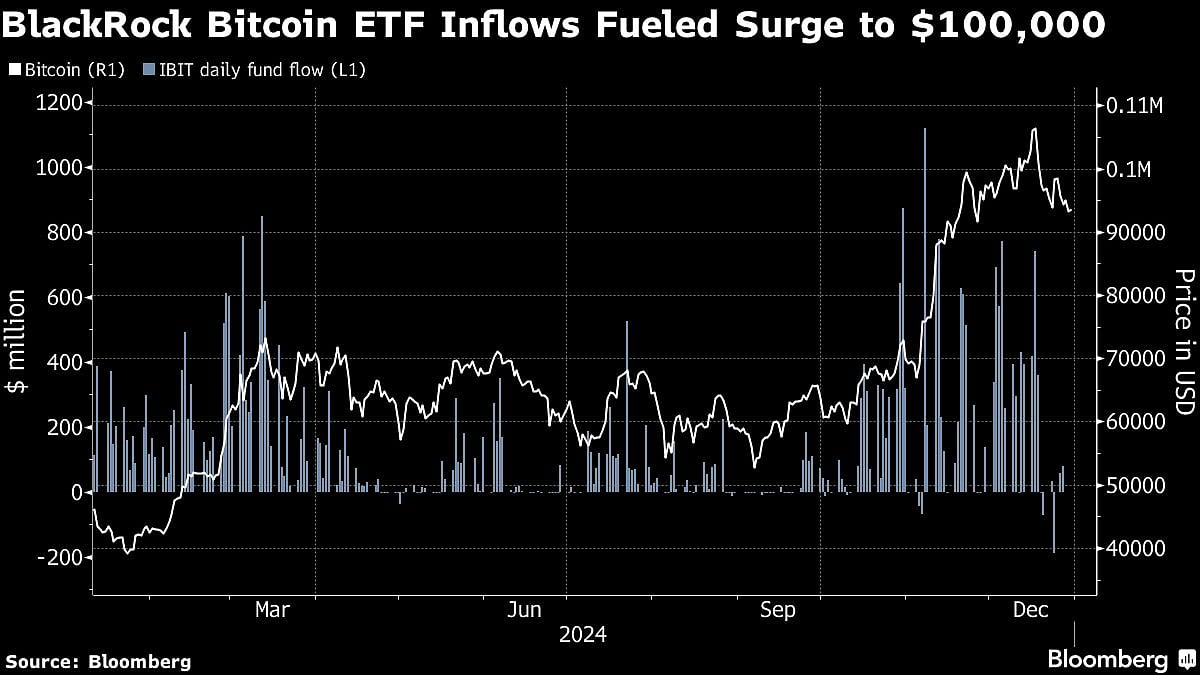 BlackRock’s Bitcoin Fund Became ‘Greatest Launch In ETF History’