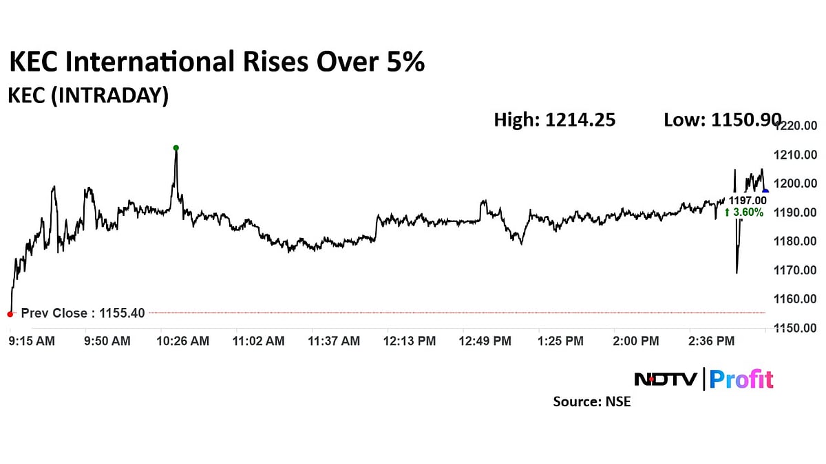 KEC International Secures Rs 1,073 Crore in New Orders, Stock Jumps Over 5%