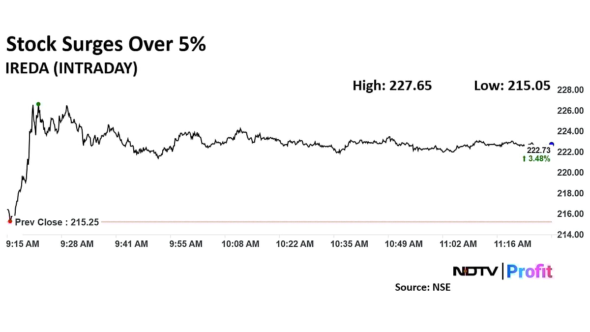 IREDA Stock Soars Following Strong Q3 Performance Update