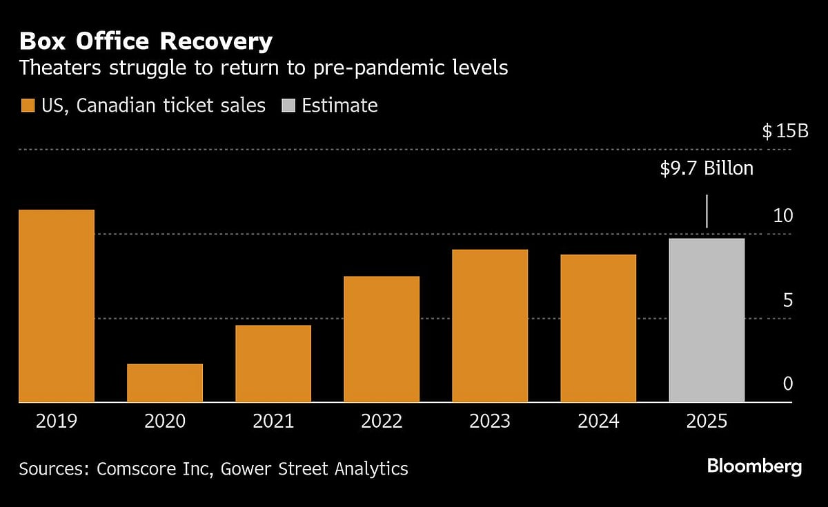From Captain America To Avatar: Hollywood's Sequel-Led Comeback ...