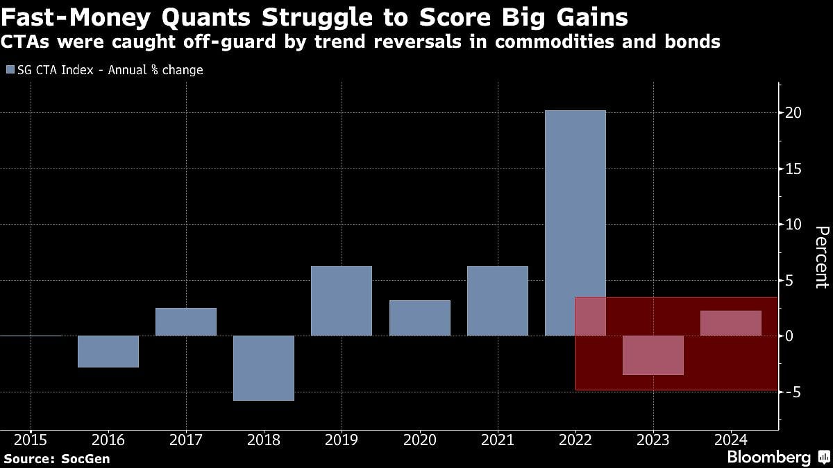 Fast-Money Quants Saw Big Year Go Bust In Wild Cross-Asset Ride