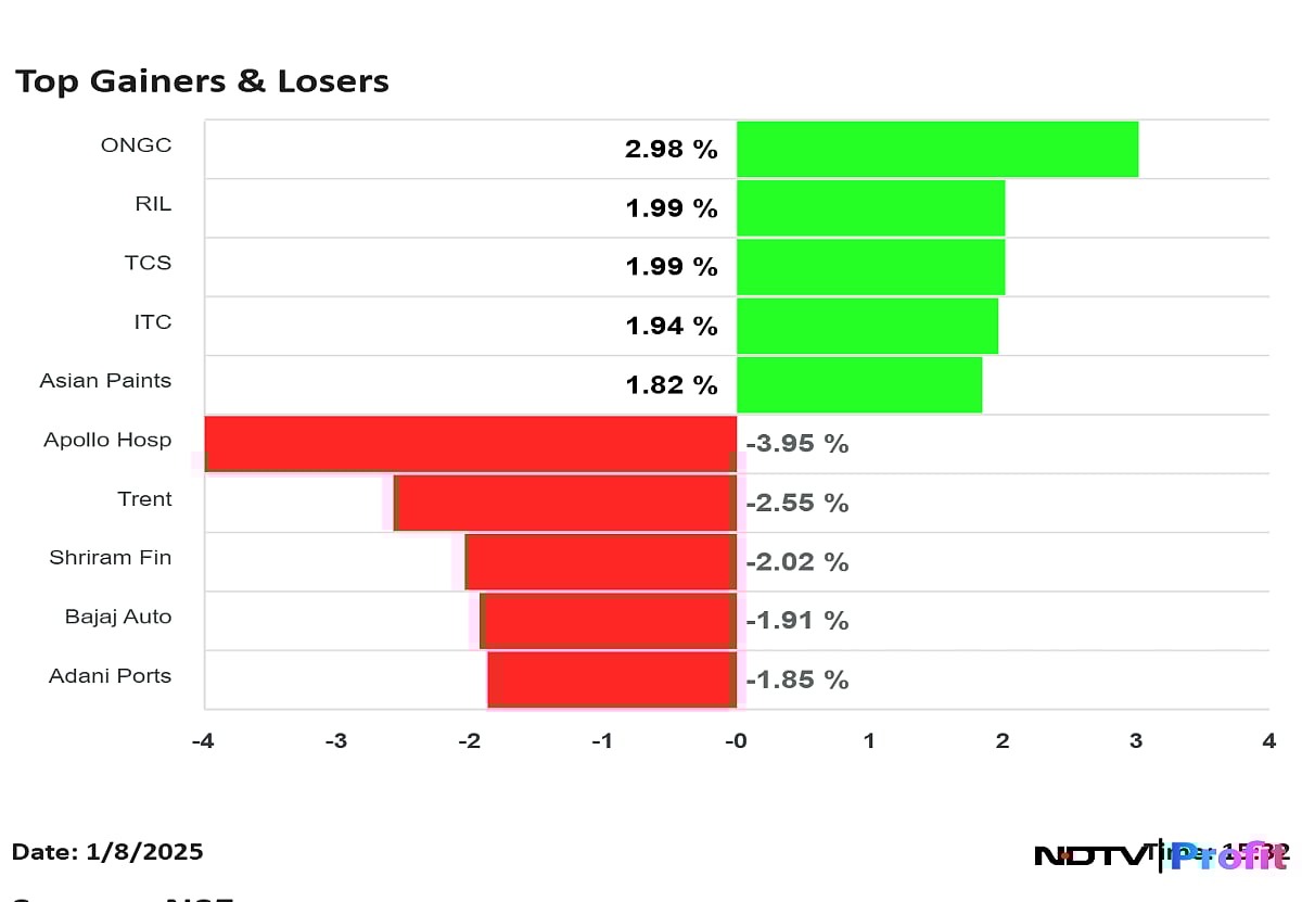 Nifty Top Gainers And Losers On Jan. 8: From ONGC, RIL To Apollo ...