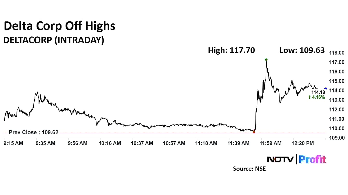 Delta Corp Share Price Jumps Over 7% Ahead Of Supreme Court Hearing On ...