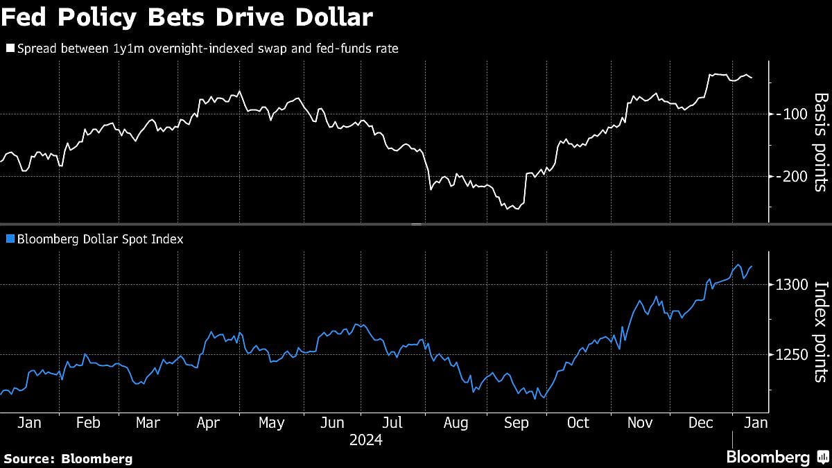 Bond Traders See Jobs Testing Hawkish Fed Pricing: Markets Wrap