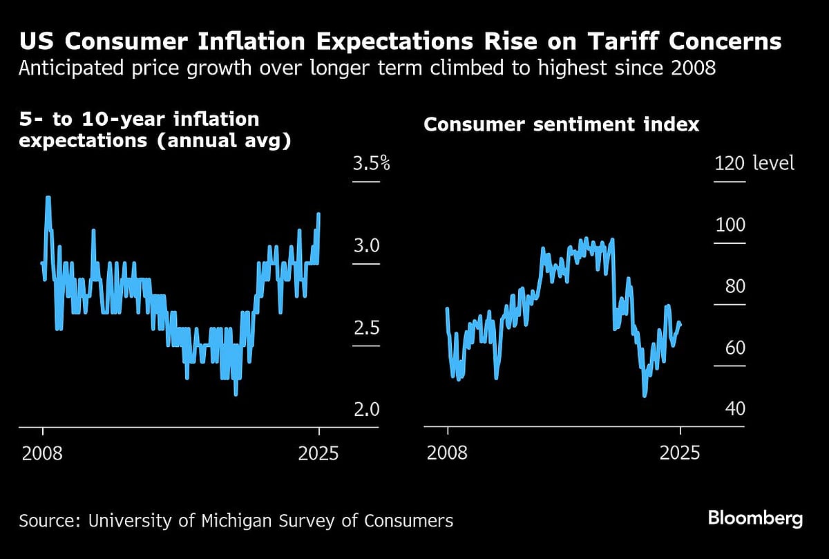 Charting The Global Economy: Bond Yields Soar To Kick Off 2025