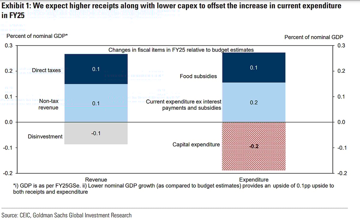 Budget 2025: Spending Priorities To Fiscal Policy To — Goldman Sachs ...