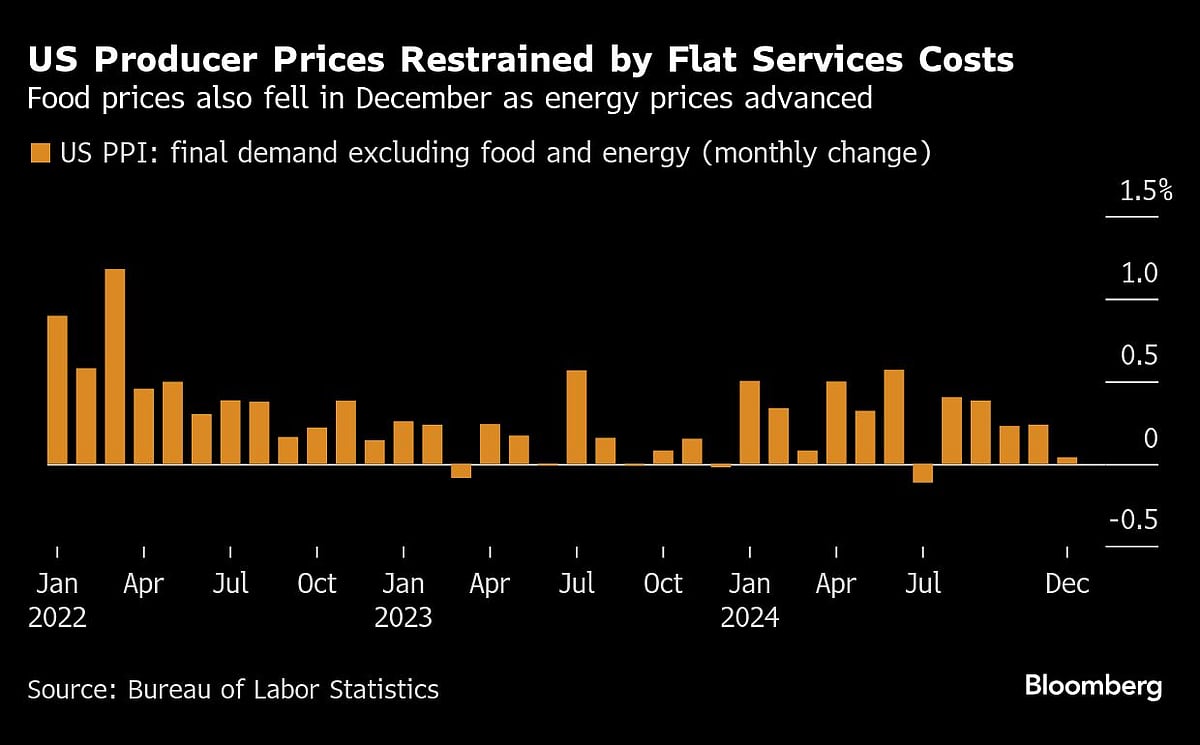 US Wholesale Inflation Surprisingly Eases On Drop In Food Prices