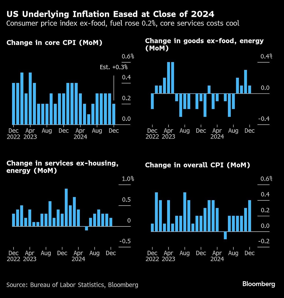 Charting The Global Economy: Inflation Cools In US And UK