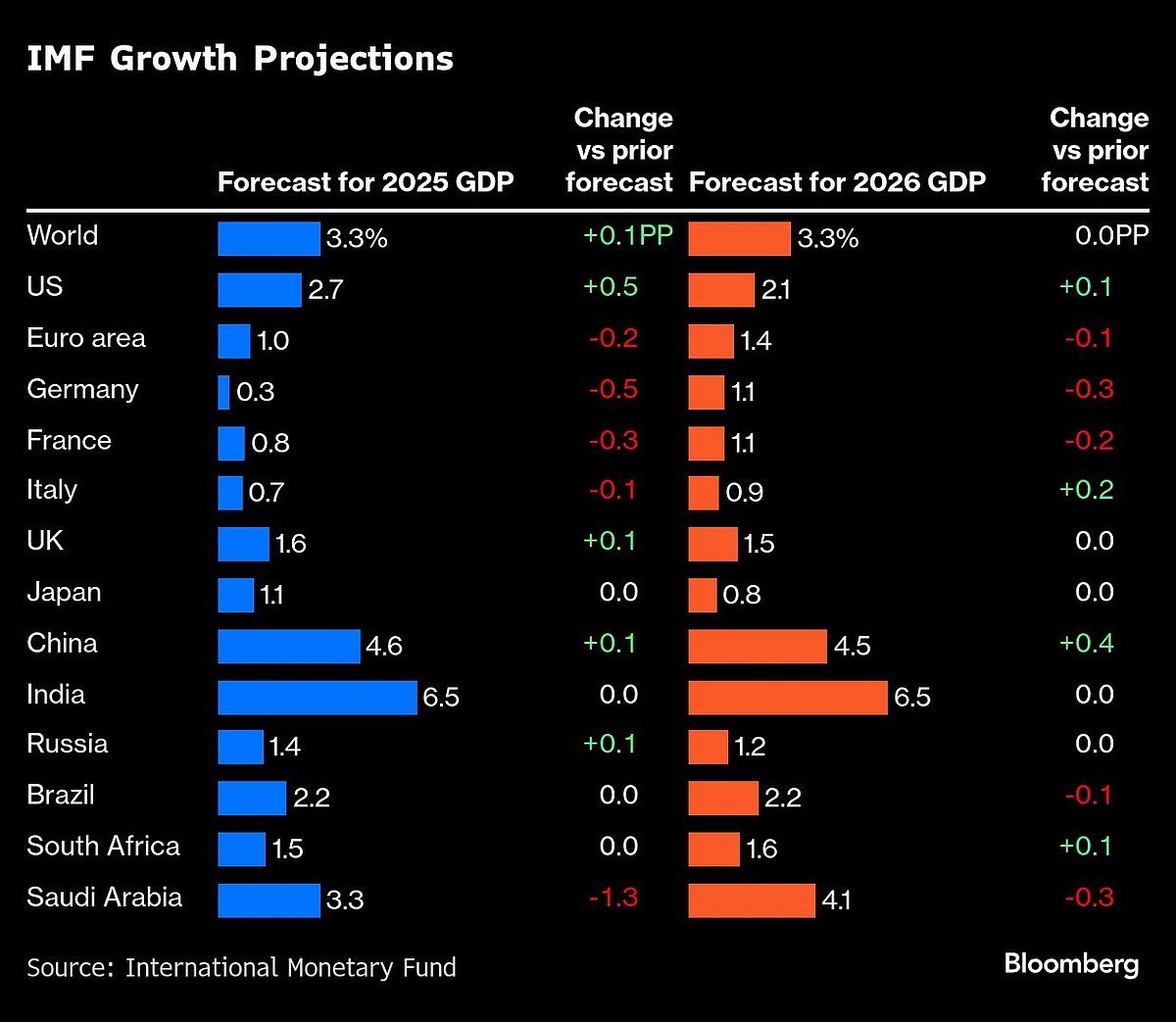 Charting The Global Economy: Inflation Cools In US And UK