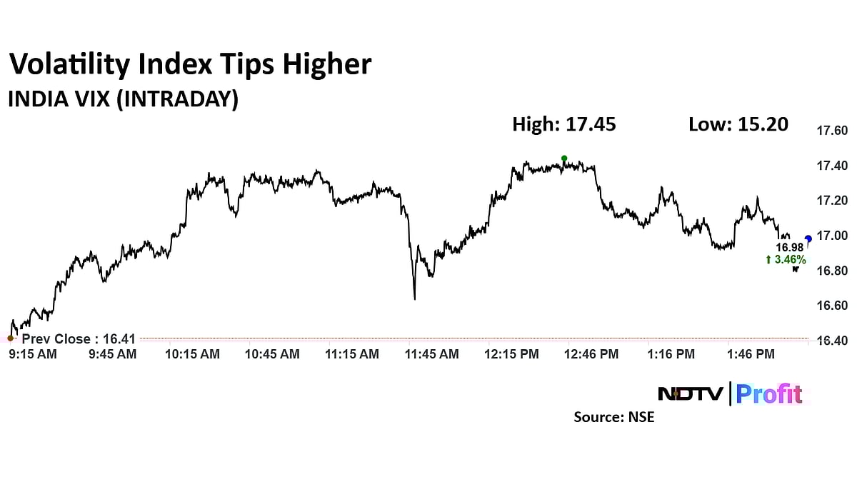 Volatility Index Surges, Reaching Two-Month High
