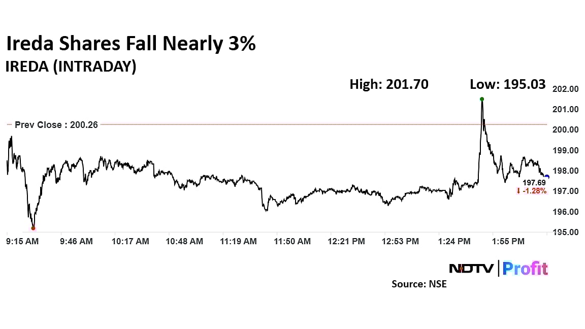 Ireda Approves Fund Raise Of Rs 5,000 Crore Via QIP, Shares Hit Nearly Two-Month Low