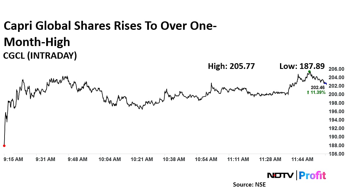 Capri Global Share Price Rises Over 12% As Q3 Profit More Than Doubles