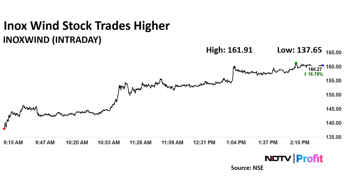 Inox Wind Stock Hits 20% Upper Circuit On High Trading Volume