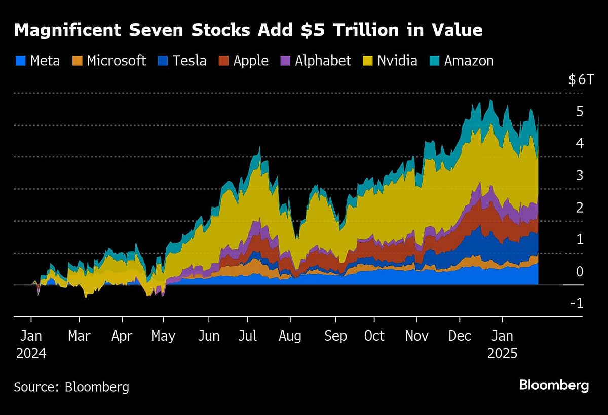 US Stocks Fall On Fed Day As Tech Mixed In Late Hours: Markets Wrap