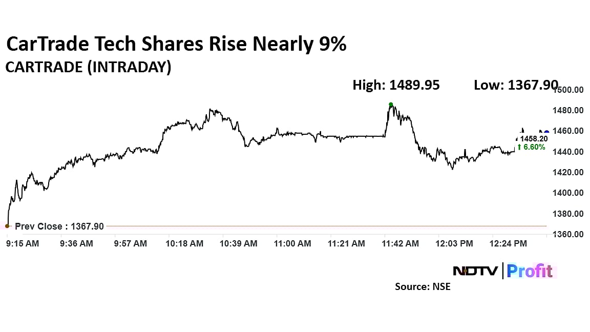 CarTrade Tech Q3 Results: Firm Swings To Profit; Shares Surge 9%