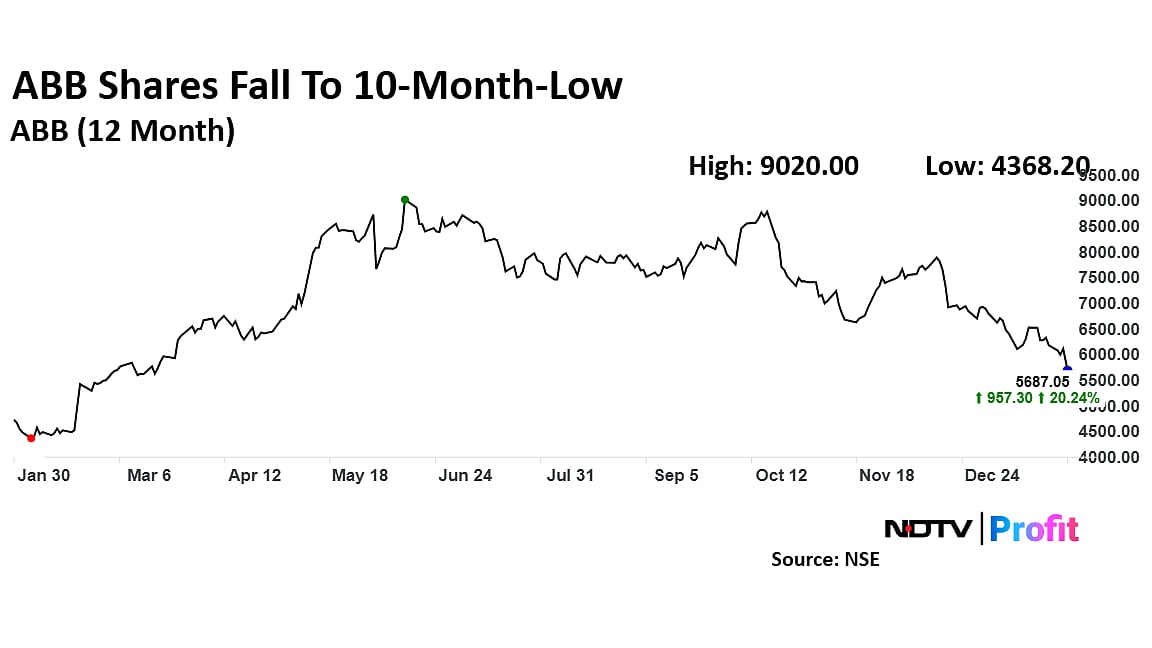ABB Shares Fall To 10-Month-Low As India Region Orders Decline