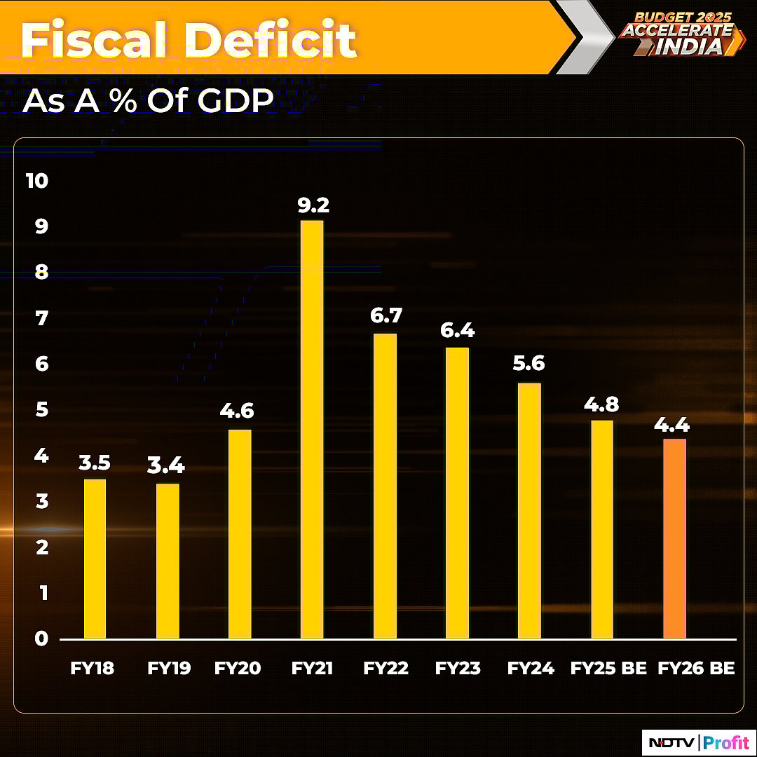 Budget 2025: Sitharaman Balances Fiscal Consolidation And Growth — In ...