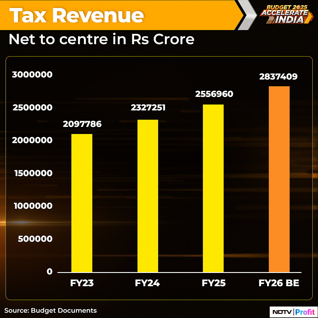 Budget 2025: Sitharaman Balances Fiscal Consolidation And Growth — In ...