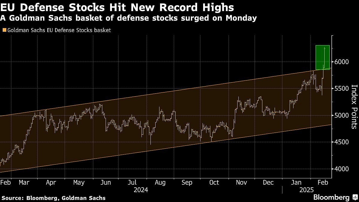 Europe Defense Spending Lifts Stocks, Hurts Bonds: Markets Wrap