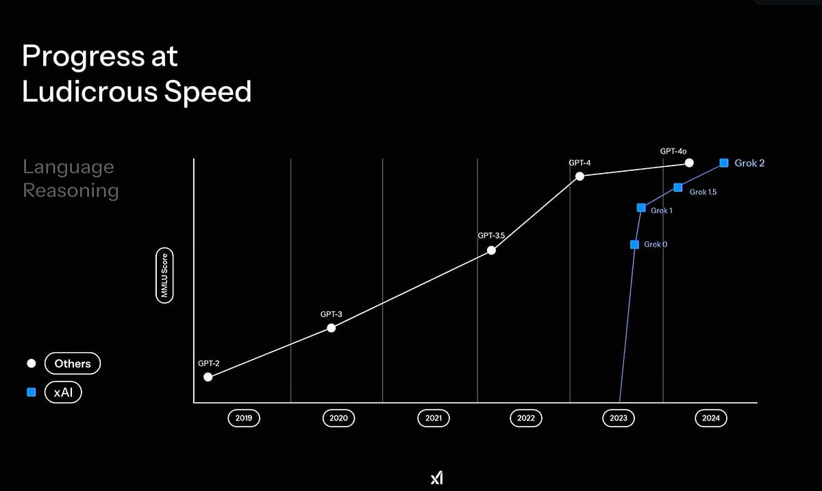 Elon Musk’s xAI Launches 'Scary Smart' Grok 3