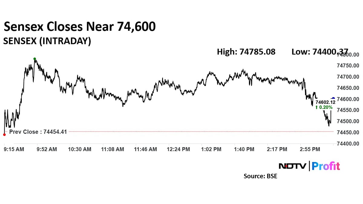 Stock Market Highlights: Sensex, Nifty End Mixed After Five-Day Slump ...