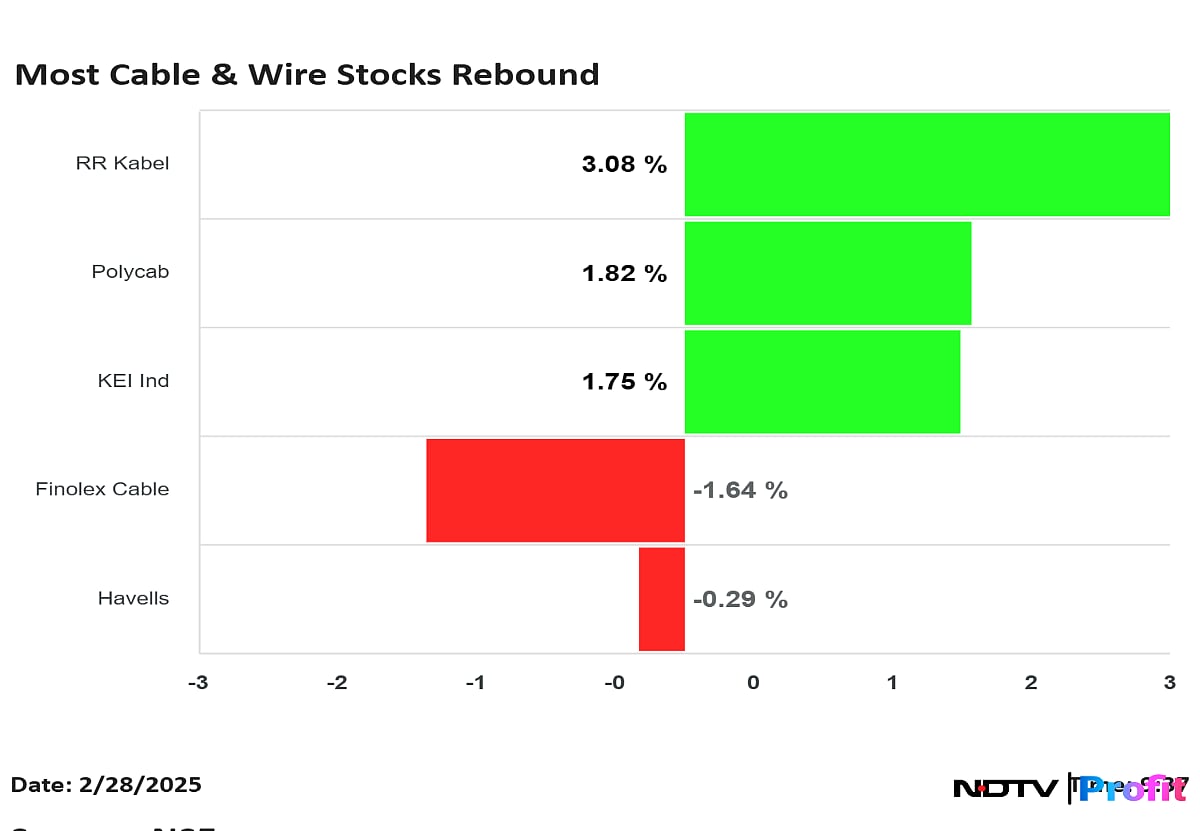 Havells To Finolex: Wire And Cable Stocks Recover After Selling ...