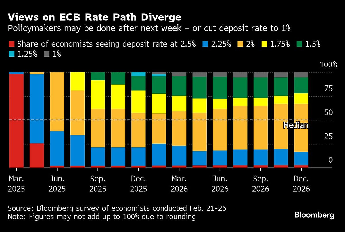 ECB Rate-Cut Path Faces Growing Risk From Erratic Trump Policies
