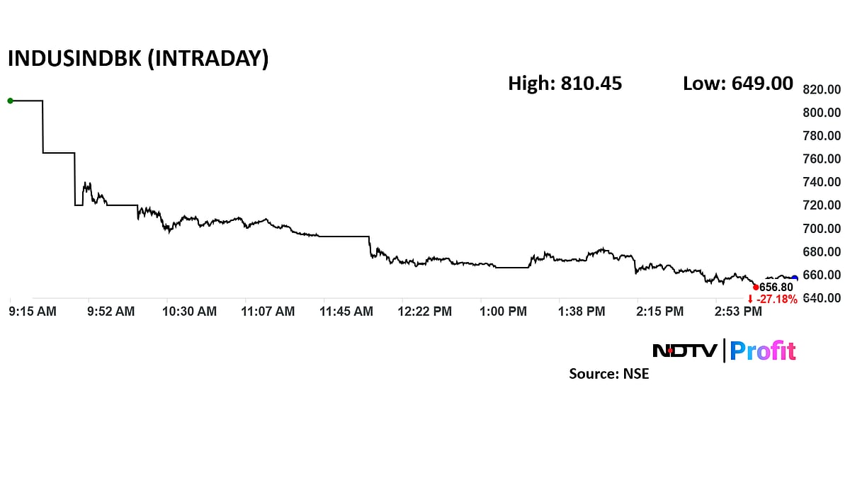 IndusInd Bank Share Price Ends 27% Lower To Erase Rs 19,100 Crore In ...