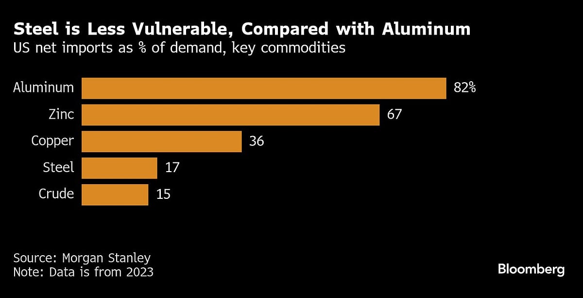 Donald Trump's 25% Tariffs On Steel, Aluminum Take Effect Without ...