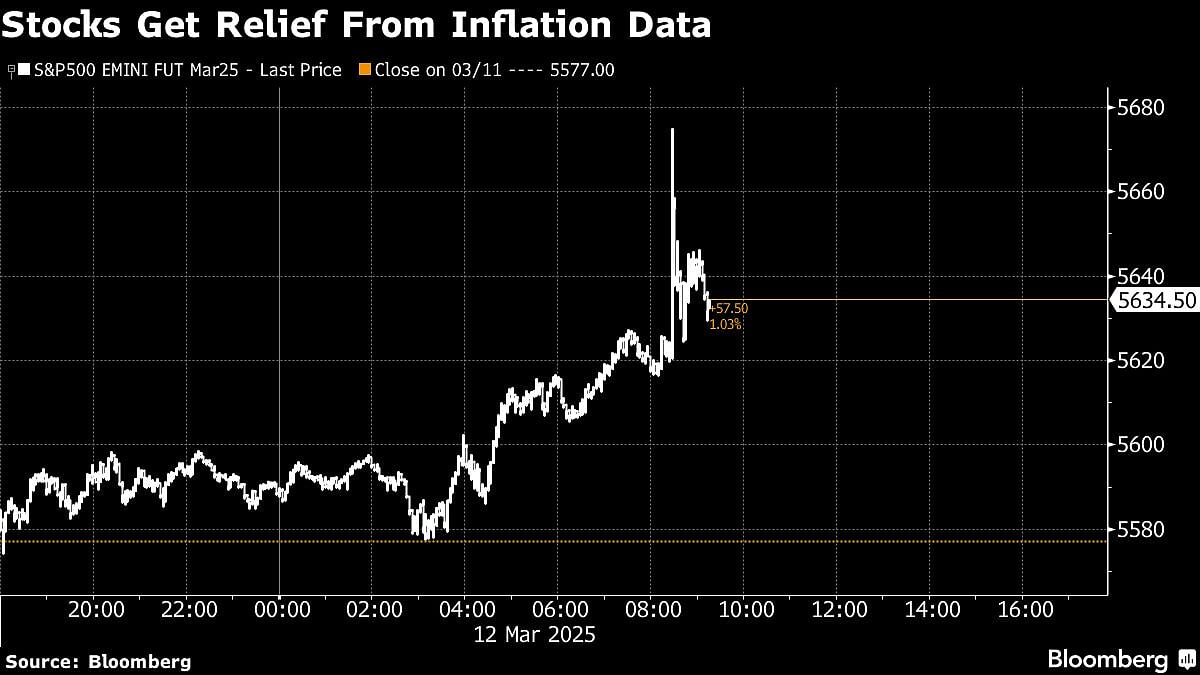 US Stocks Rise After CPI Surprise As Trade Risks Loom: Markets Wrap