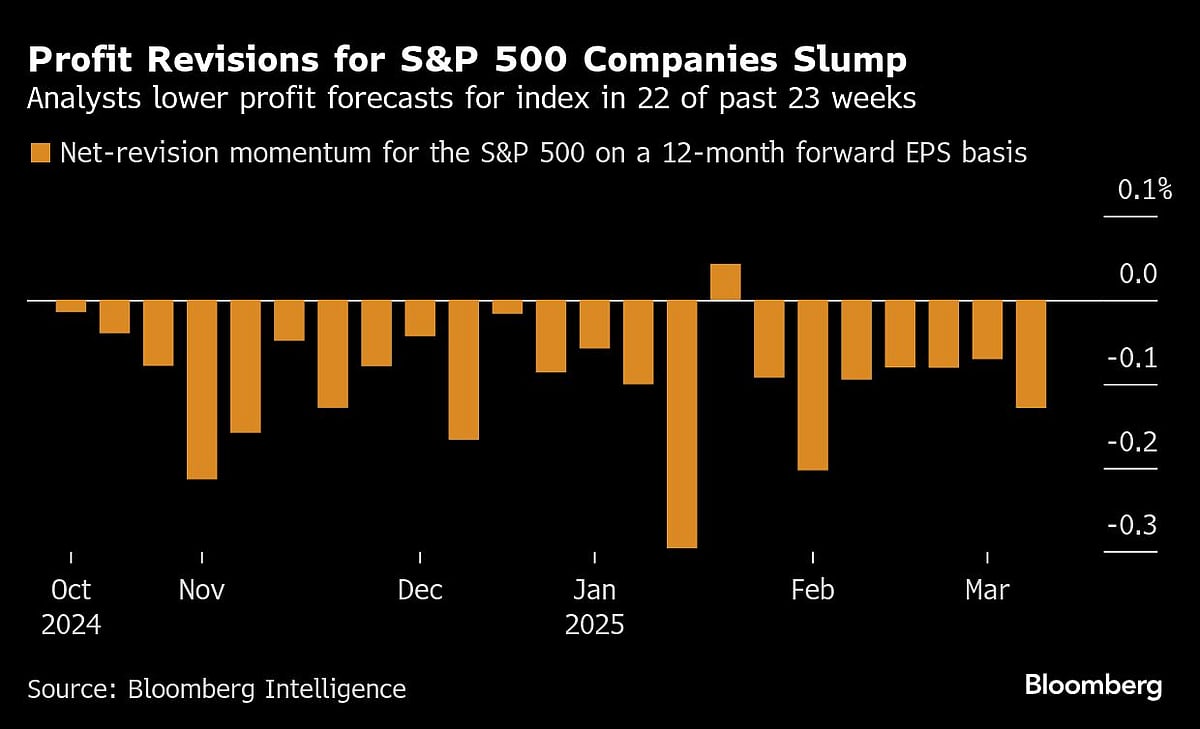 Wall Street’s View On S&P 500 Profits Is Souring As Tariffs Loom