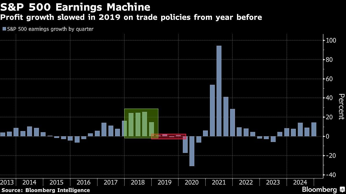 Wall Street’s View On S&P 500 Profits Is Souring As Tariffs Loom