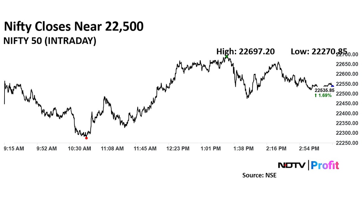 Stock Market Highlight: Nifty Ends Above 22,500, Sensex Up 1,000 Points ...