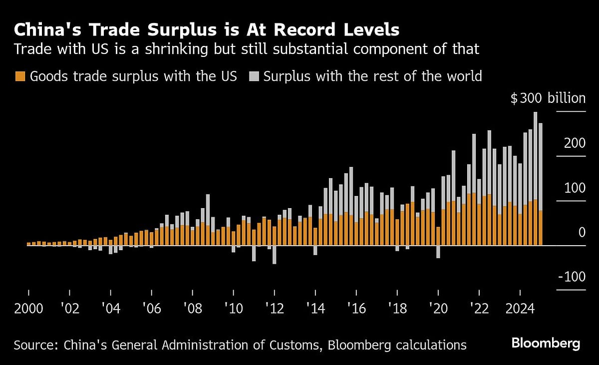 China’s Export-Led Growth Exposes Economy to Steeper Tariff Hit