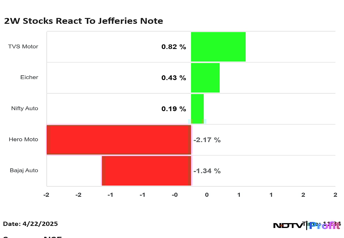 Bajaj Auto, Hero MotoCorp Downgraded By Jefferies Amid Soft Demand In ...