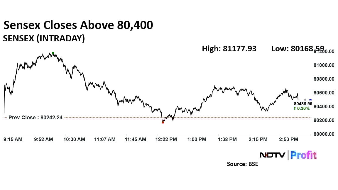 Nifty Near 24,300, Sensex Rises Over 100 Points; ICICI Bank, RIL Lead Gains