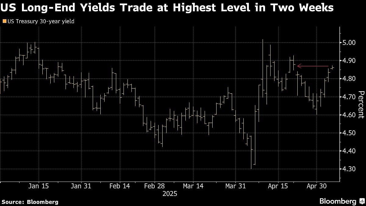 US Long Yield Hits Two-Week High On Signs Of Economic Strength