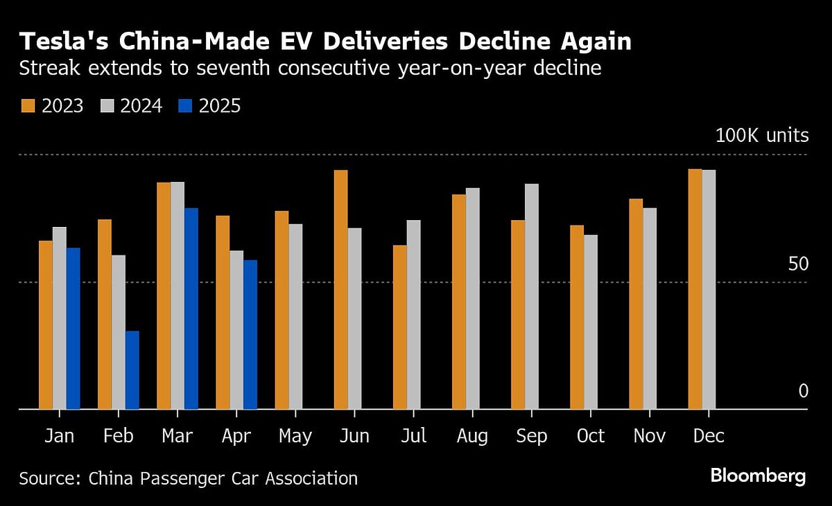 Tesla’s China Shipments Drop Again As Rival BYD Posts Gains