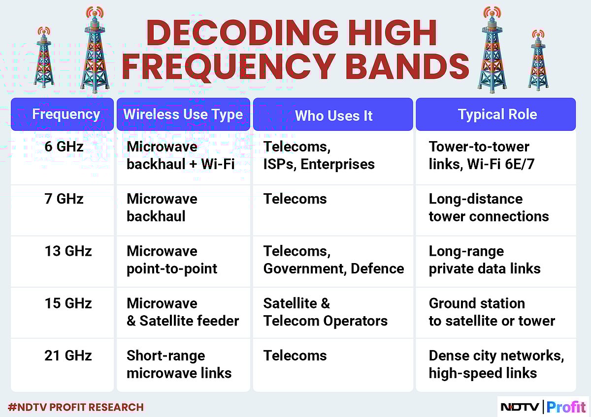 Telecom Firms To Face Higher Costs As Government Plans Tariff For High ...