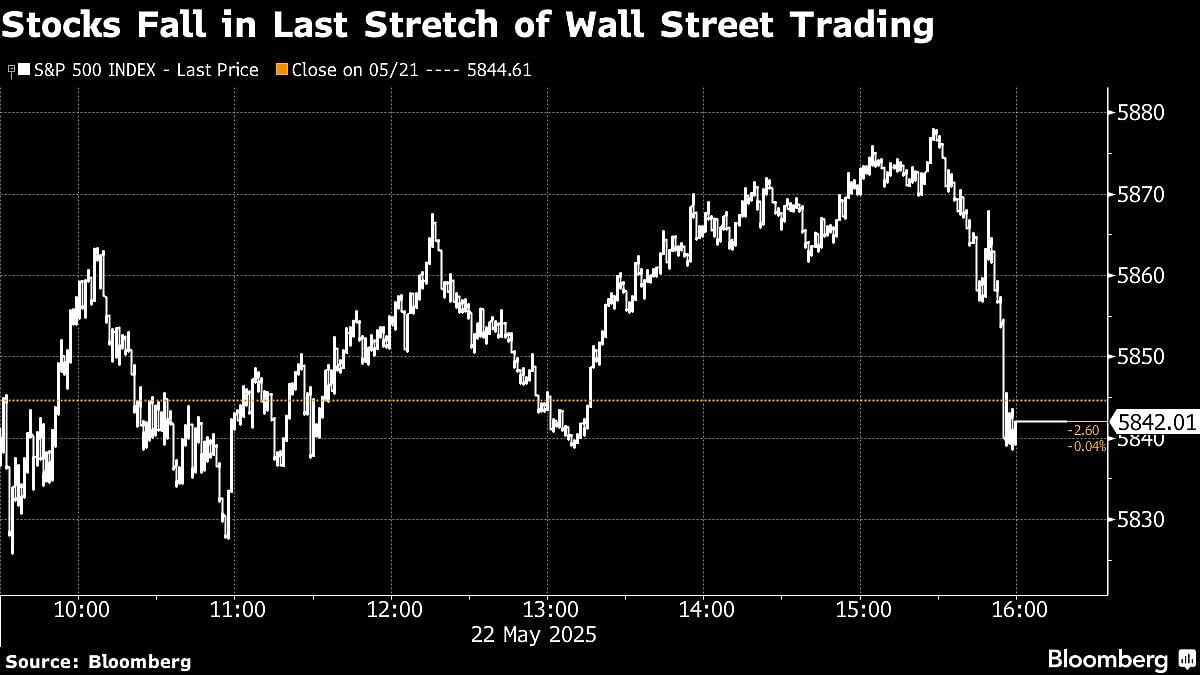 Stocks Lose Steam In Final Minutes Of US Trading: Markets Wrap
