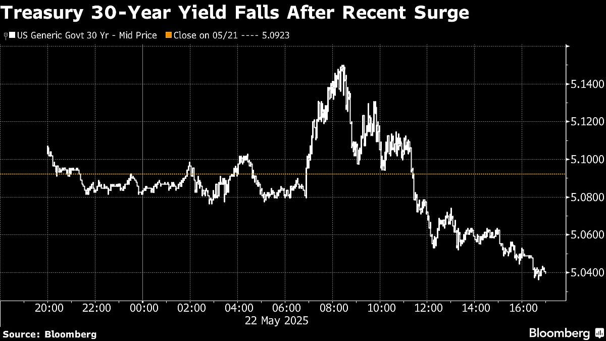 Stocks Lose Steam In Final Minutes Of US Trading: Markets Wrap