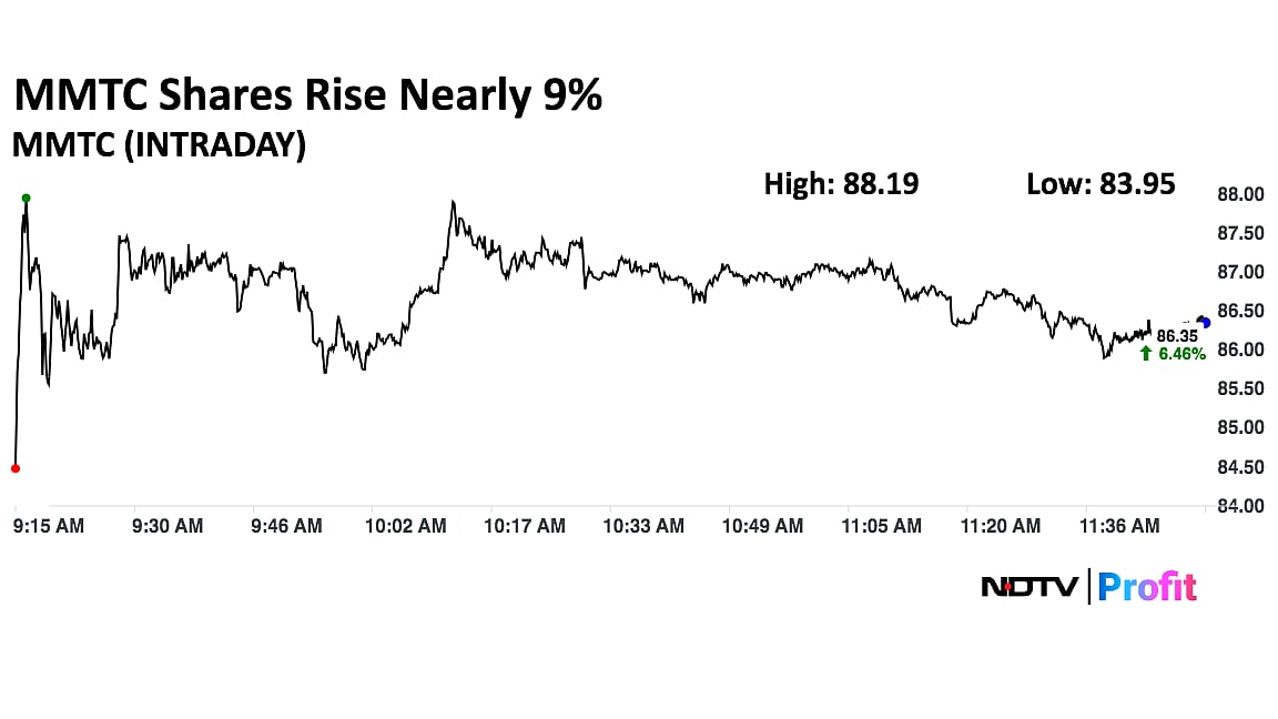 MMTC Share Price Soars Despite Disappointing Earnings; Stock Jumps 54% ...