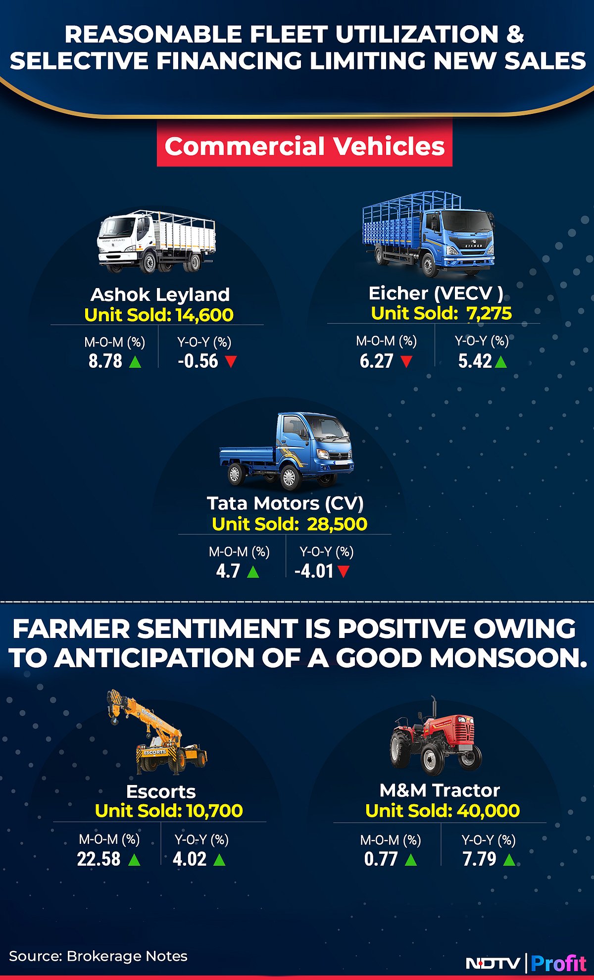 May Auto Sales Preview: TVS, Eicher, Mahindra Could Shine As Two Wheelers, Tractors To See Growth