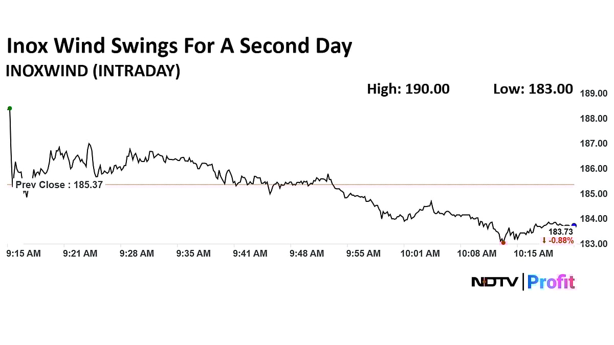 Inox Wind Share Price Falls After Opening In Green